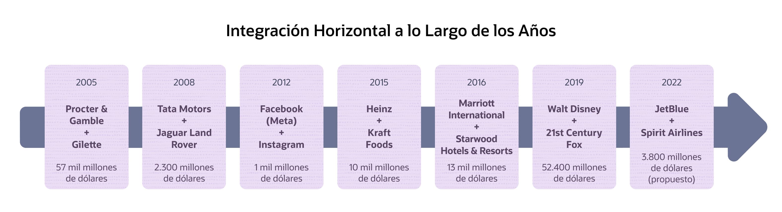 ¿Cómo Funciona la Integración Horizontal? Ventajas, Desventajas y ...