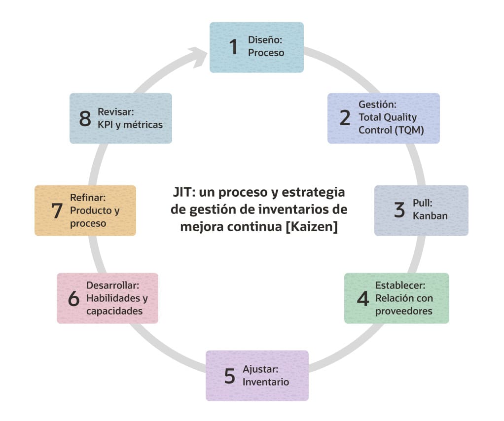 Inventario Just-in-Time (JIT): Definición y Guía Completa | NetSuite